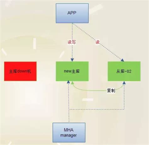mysql 同步复制及高可用方案、原理及架构图 mysql同步复制 csdn博客