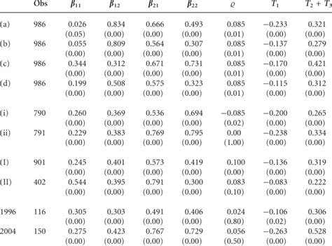 Robustness Analysis Variable Definitions And Samples Download Table