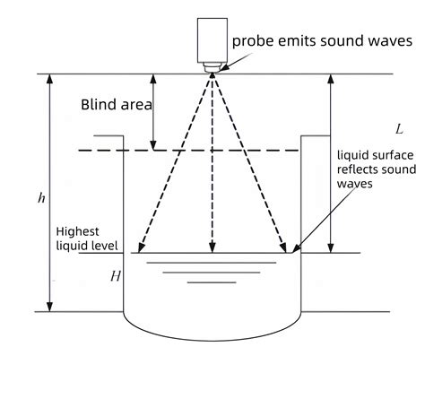 Ultrasonic Level Transmitter Detailed Introduction Sino Insts