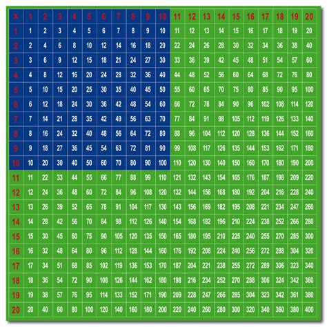 Multiplication Chart To 300