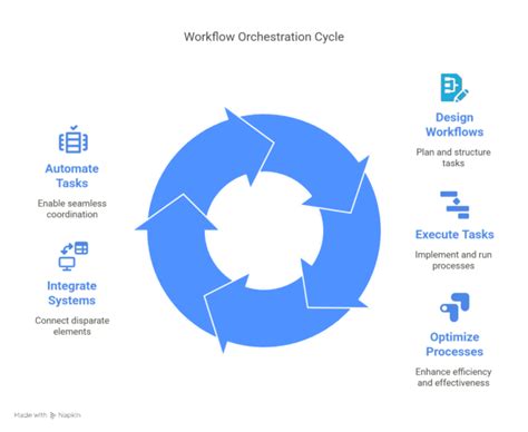 A Comprehensive Guide To Workflow Orchestration Cflow Uk