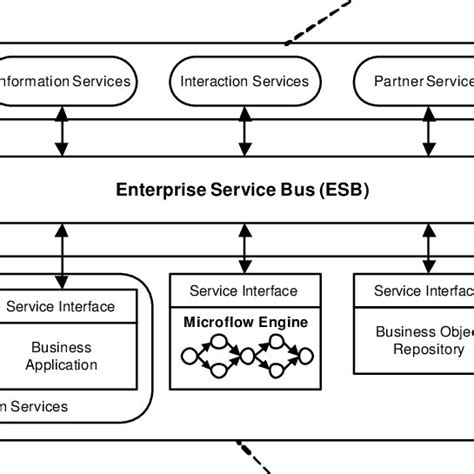 Enterprise Service Bus Download Scientific Diagram