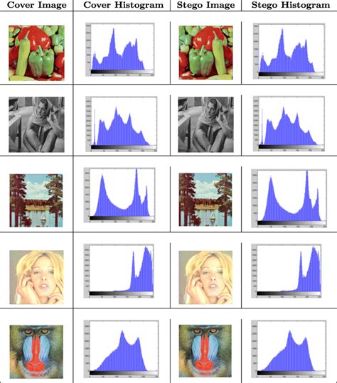 Cover And Stego Image With Corresponding Histogram Download Scientific Diagram