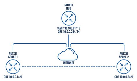 DMVPN With IPsec Phase Teltonika Networks Wiki