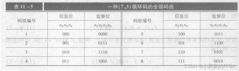 通信原理板块——线性分组码之循环码 通讯协议中的循环码指什么内容 csdn博客