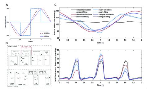 A Configuration Of The Speed Modulation Profiles B Cardiovascular Download Scientific
