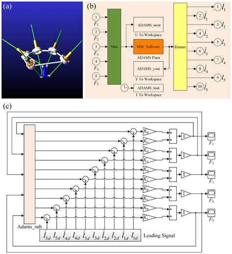 Diagram Of Co Simulation By Using Msc Adams And Matlabsimulink A