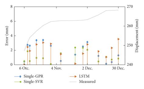Application And Comparison Of Machine Learning Algorithms For