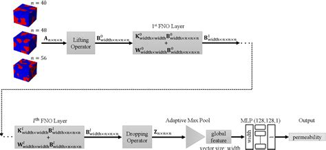 Figure 1 From A Novel Fourier Neural Operator Framework For