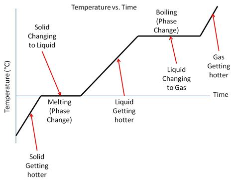 How To Interpret A Phase Change Diagram
