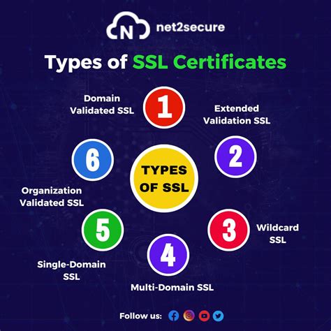 Net2secure On Linkedin Ssl Sslcertificate Cyberattack Cyberdefense Encryption Security…
