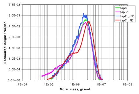 Molecular Weight Distribution For Wsr N60k At Highest Re Download