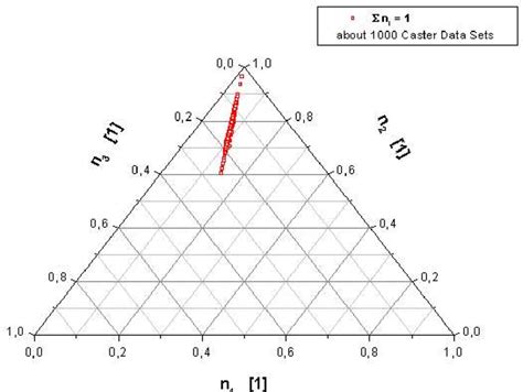 Ternary Diagram Of The Original Normalizing Parameters N I If One