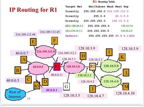 Solved R1 Routing Table Ip Routing For R1 Target Net