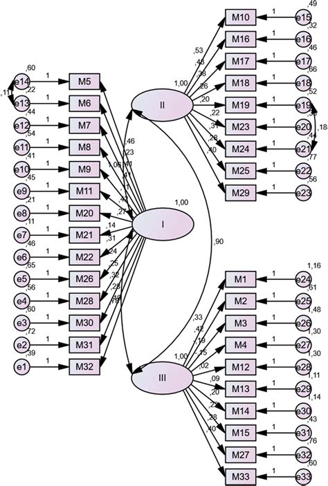 Confirmatory Factor Analysis Of Subgroups Download Scientific Diagram