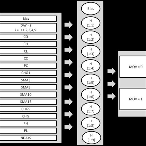 Pdf Predicting India Volatility Index An Application Of Artificial Neural Network