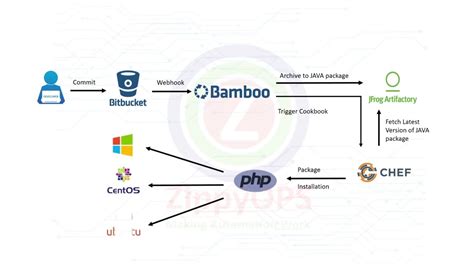 Php Application Deployment Using Chef Server Through Bamboo Pipeline