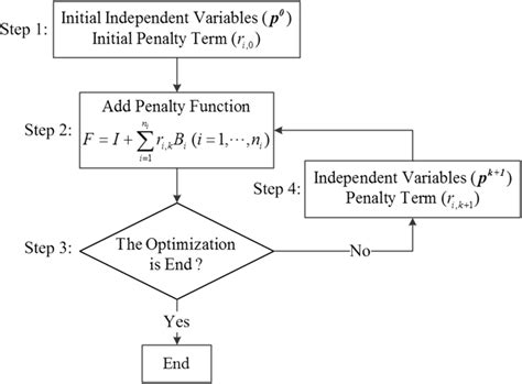 Schematic Diagram Of The Internal Penalty Function Method Download
