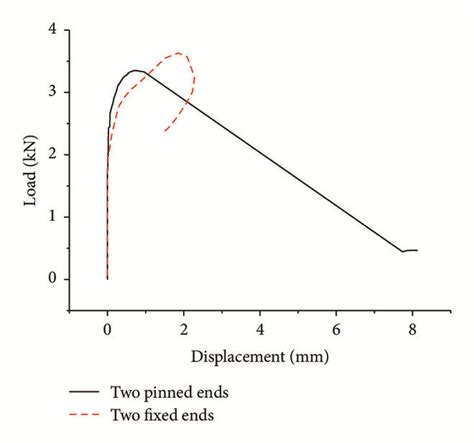 Computation Analysis Of Buckling Loads Of Thin‐walled Members With Open Sections Huang 2016