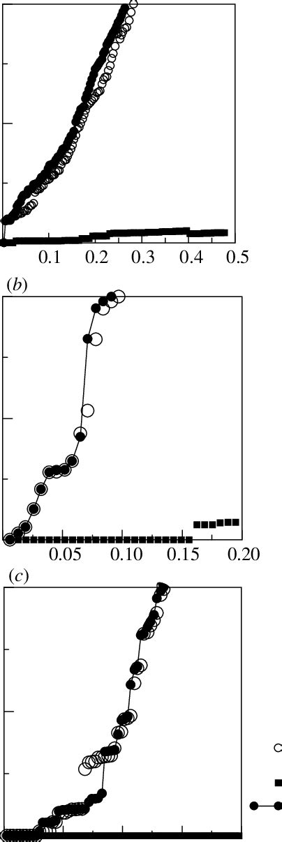 Extinction Rates Fraction Of Secondary Extinctions In Relation To The