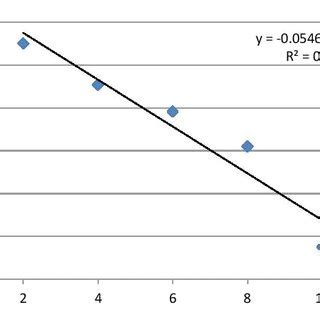 The Regression Equation As Per Text Download Scientific Diagram