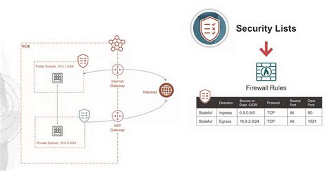 Secure Oracle Integration Cloud Oic Using Oci Waf Web Application