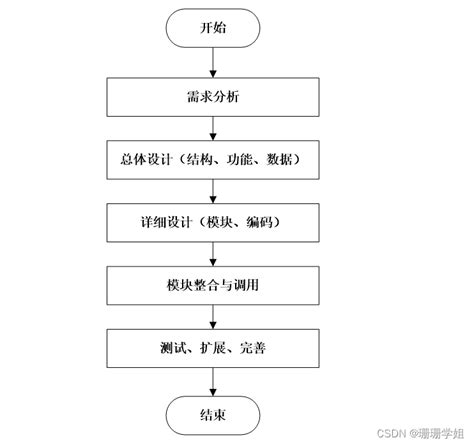 计算机毕业设计springboot学生心理咨询评估系统0we6u9【附源码 数据库 部署 lw】 基于微服务架构的心理评估系统 csdn博客