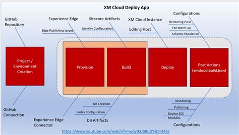 Sitecore Sitecoredeveloper Sitecorecommunity Xmdeploy Sitecore10 Navaneethakrishnan