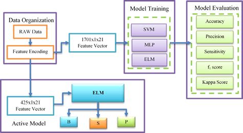 Figure 1 From Multi Classification Of Fetal Health Status Using Extreme Learning Machine