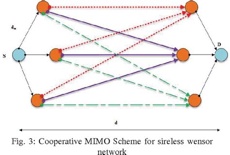 figure 3 from energy efficiency of cooperative mimo in wireless sensor networks over rayleigh