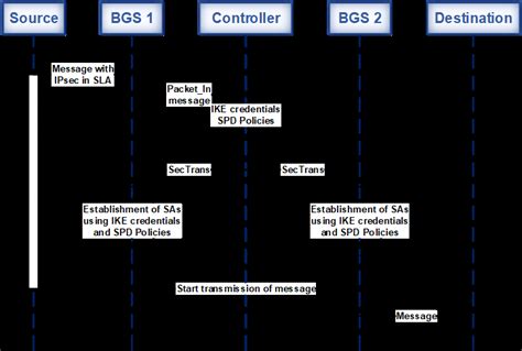 Flow Chart Of Ipsec Service Deployment Download Scientific Diagram