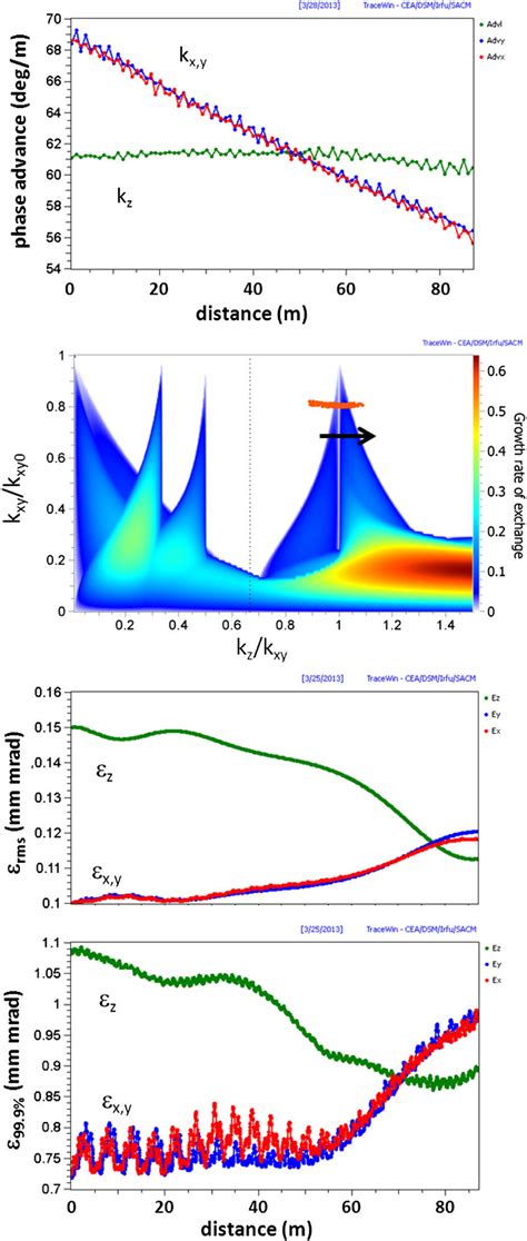 Crossing Of Main Resonance From Left To Right In The Absence Of Extra