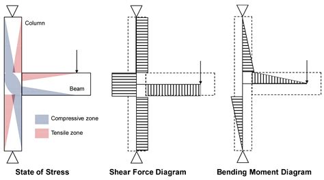 Reinforced Concrete Beam Column Joints Under Seismic Actions The Best