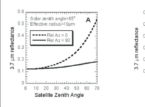The 3 7 µm Reflectance Of A Cloud With Drop Effective Radius Of A 10