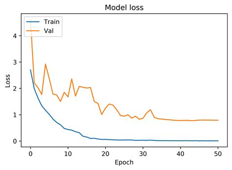 Machine Learning Why Would A Neural Networks Validation Loss And