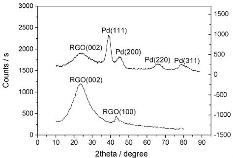 Figure 1 From Amperometric Glucose Biosensor Based On Integration Of