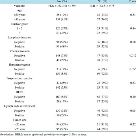 Relationship Between Preoperative Platelet To Lymphocyte Ratio And