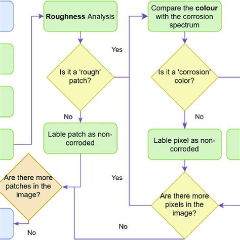Pdf Detection Of Corrosion On Steel Structures Using Automated Image Processing