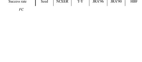 Success Rates Of Prediction Of SPT N Methods Download Table