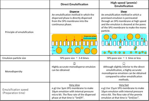 エス・ピー・ジーテクノ株式会社 ｜ Spg Emulsification