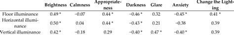 Correlation Between Physical Quantities And Impression Evaluation Items