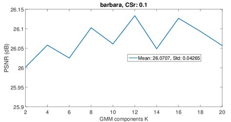 Reconstruction Psnr With Different Number Of Gmm Components K Download Scientific Diagram