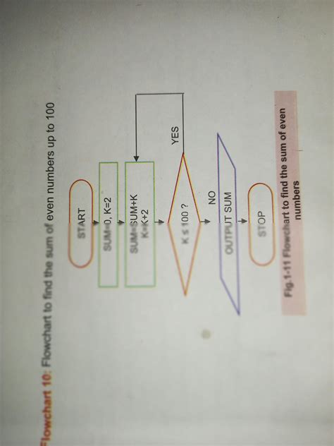 SOLUTION: Flowchart of sum of even numbers - Studypool