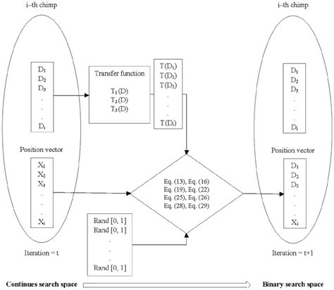 the process of mapping a continuous search space to a discrete search
