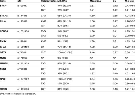 Differential Allelic Expression Ratios In Fresh B Cells Download Table