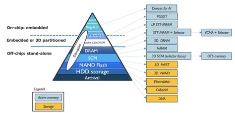 Semiconductors Memory Technology Electronics Hardware Tech Engineering Vlsi Kailash Prasad