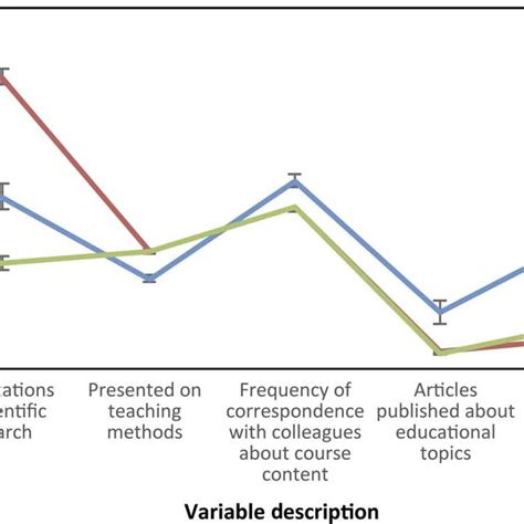 Pattern Of Cluster Variable Mean Values For The Three Faculty Types