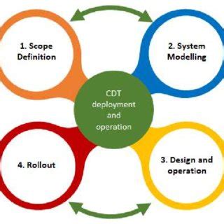 Cdt Deployment Methodology Scope Definition Download Scientific Diagram