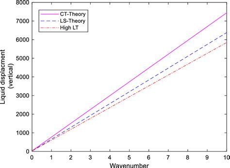 Variation Of Liquid Displacement Vertical With Wavenumber Download Scientific Diagram