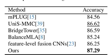 Similarity Guided Multimodal Fusion Transformer For Semantic Location